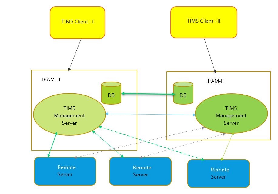 TCPWave | Modern DDI for cloud, Secure DNS, DHCP & IPAM(DDI) written in ...