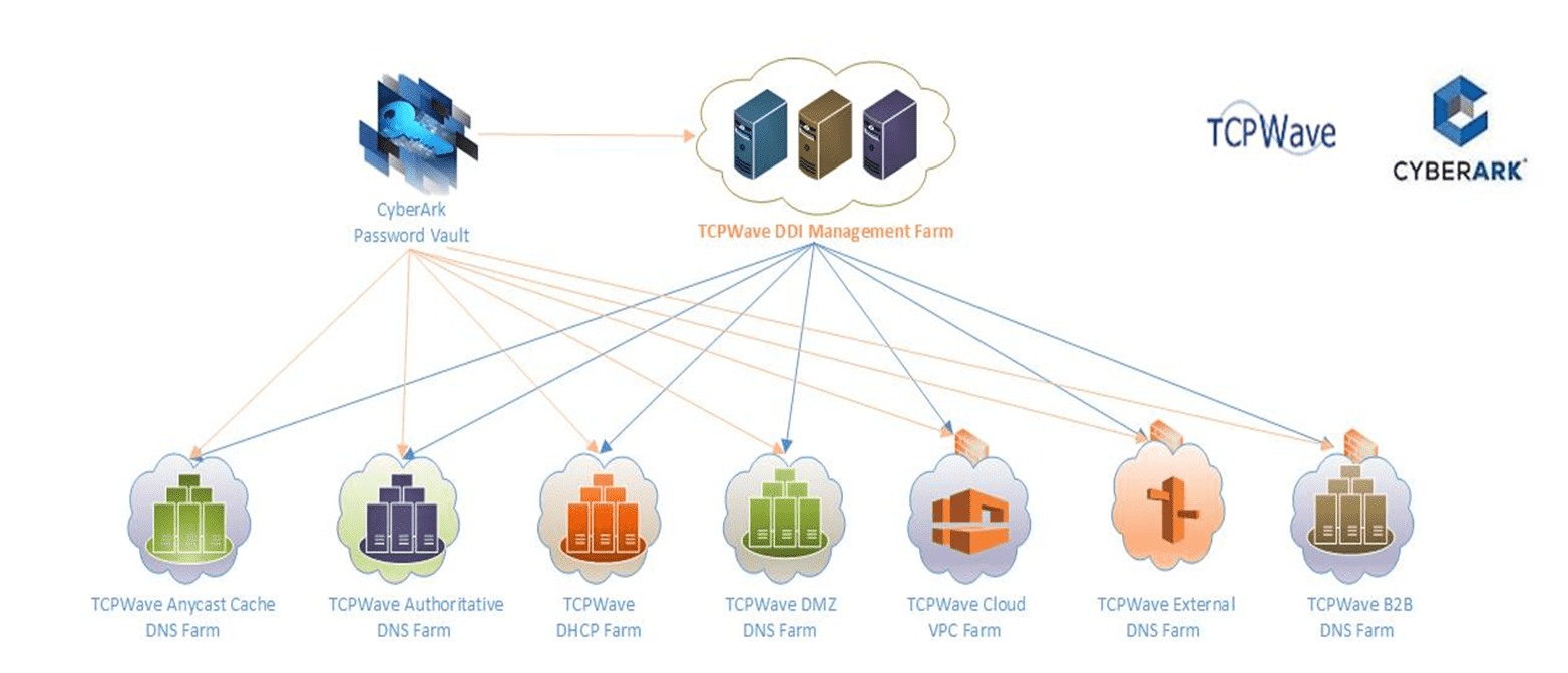 TCPWave | Modern DDI for cloud, Secure DNS, DHCP & IPAM(DDI) written in ...