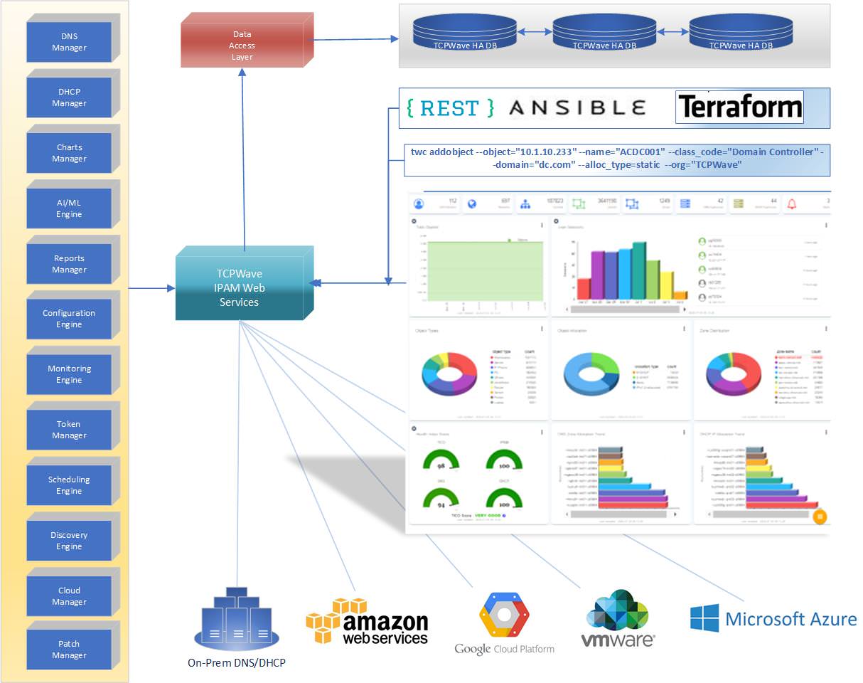 TCPWave | Modern DDI for cloud, Secure DNS, DHCP & IPAM(DDI) written in ...