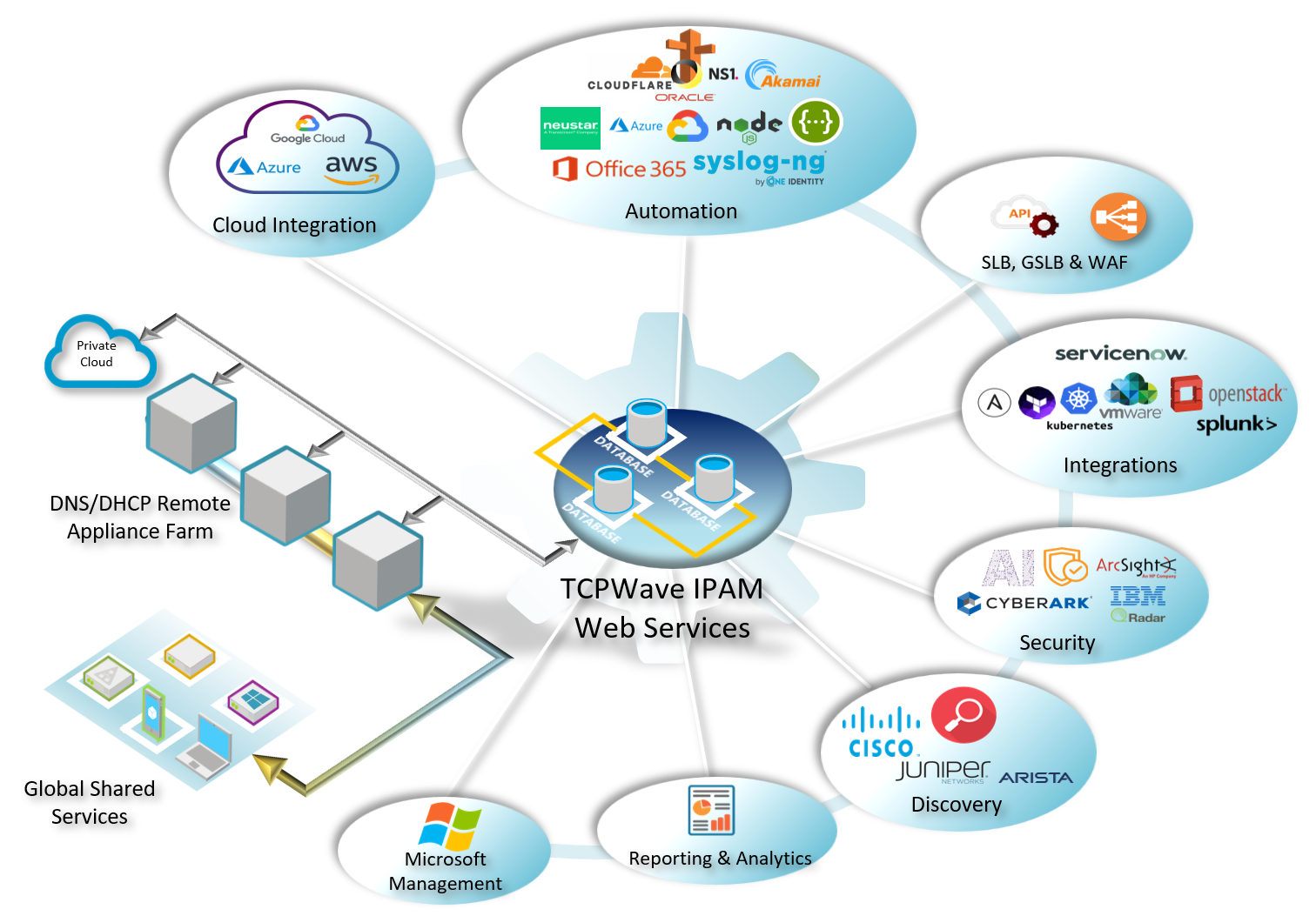 Why TCPWave | Secure DDI Management