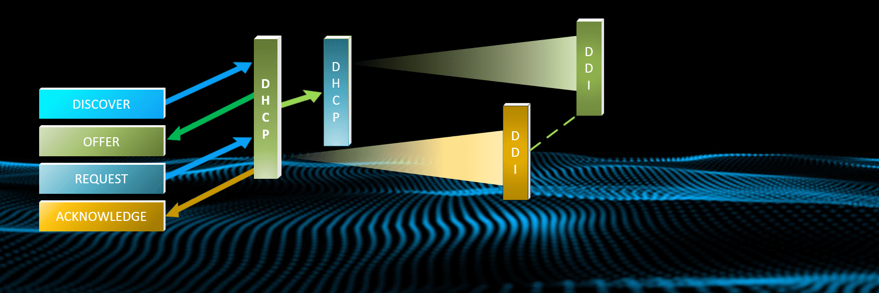 TCPWave | DHCP Management