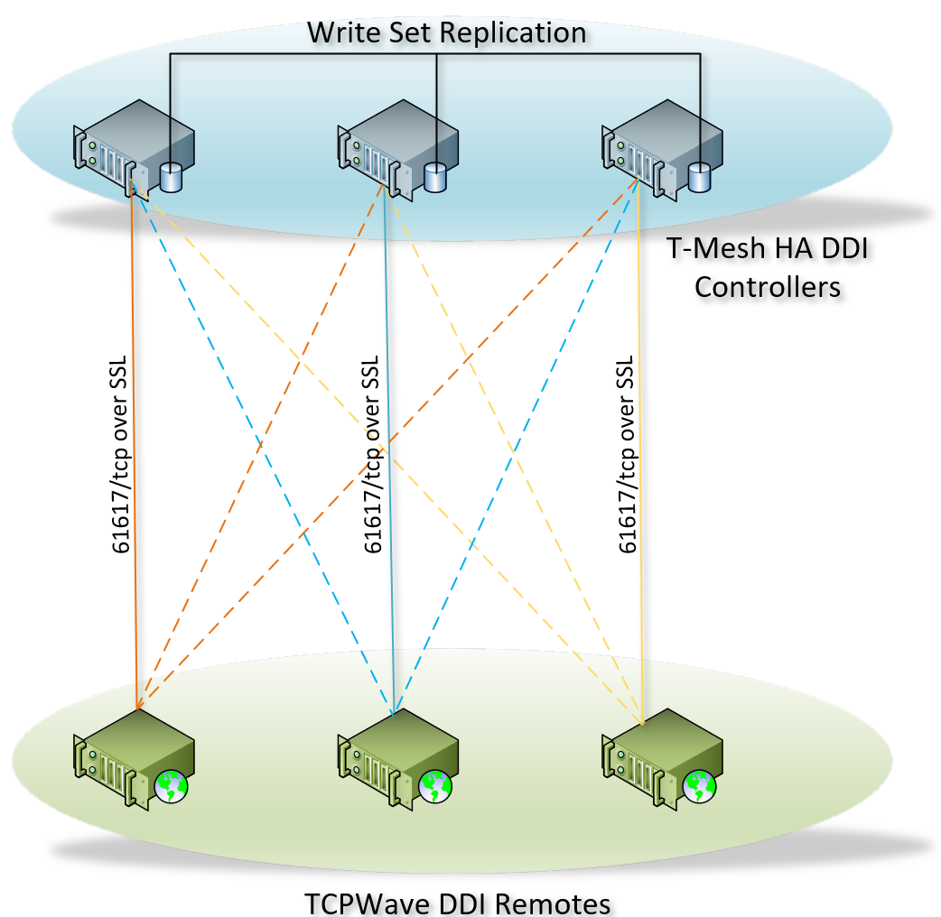 TCPWave | Modern DDI for cloud, Secure DNS, DHCP & IPAM(DDI) written in ...