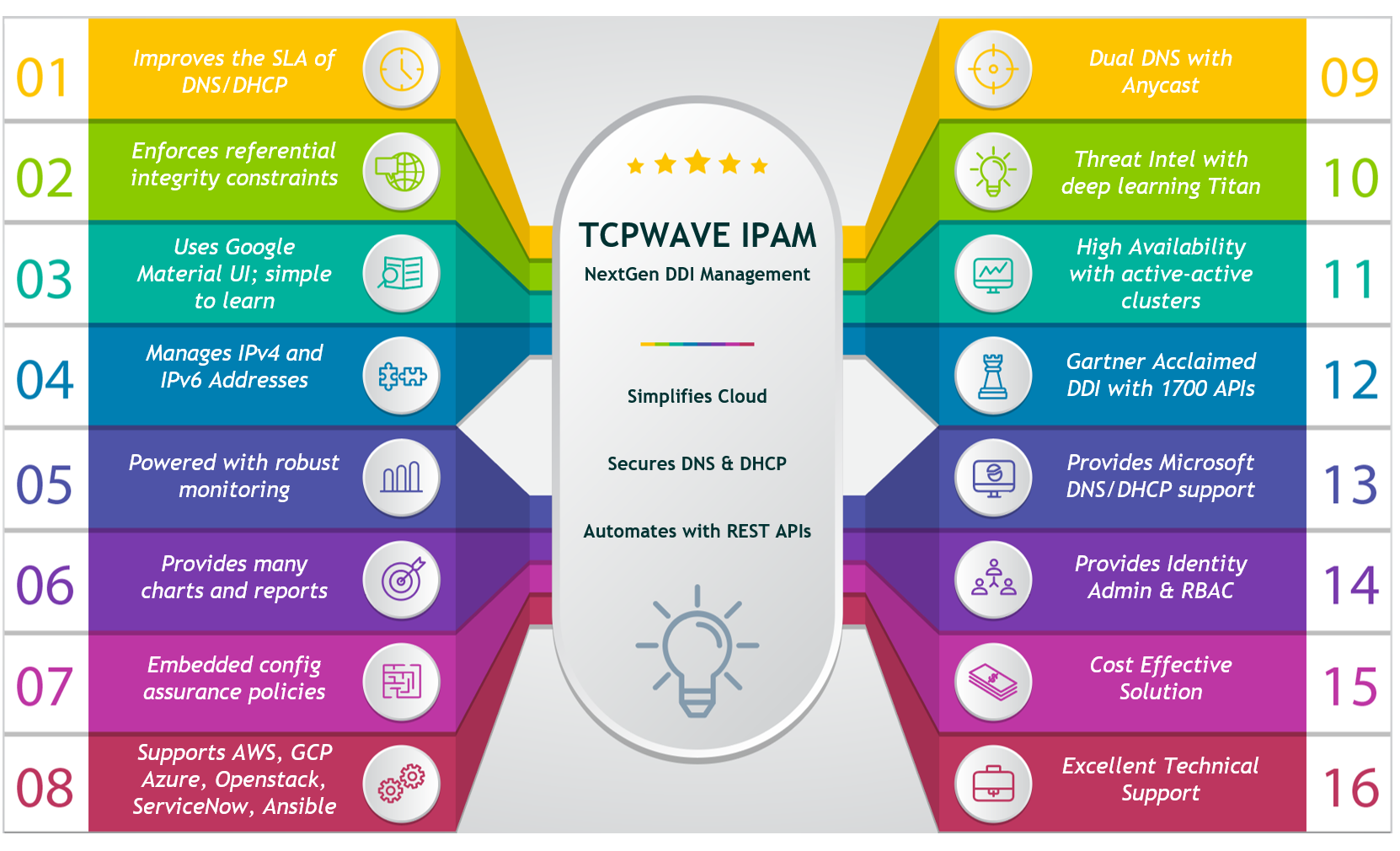 Why TCPWave | Secure DDI Management