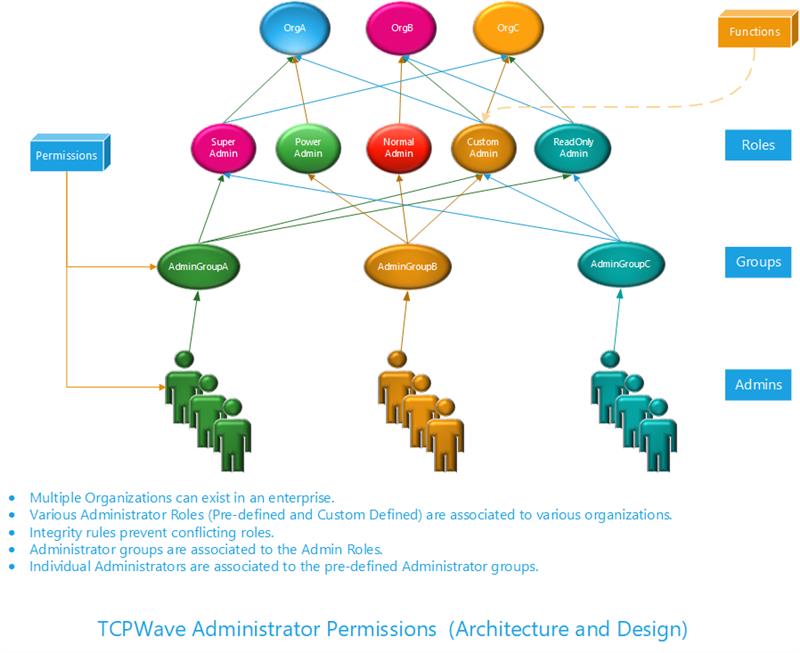 TCPWave | Modern DDI for cloud, Secure DNS, DHCP & IPAM(DDI) written in Java